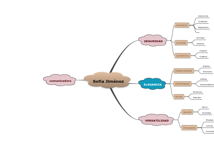 Sofía Jiménez - Mind Map